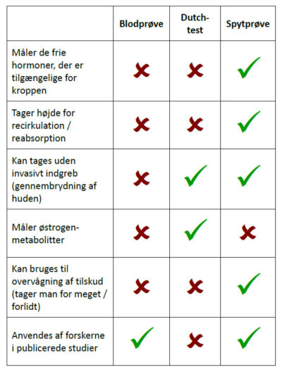 Hormontest - hvad skal jeg vælge? - NHT - Center for Naturlig Hormonterapi